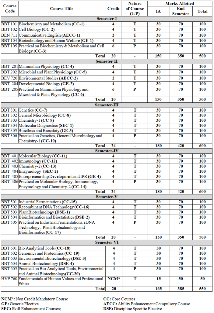 BSc Biotechnology – USTM
